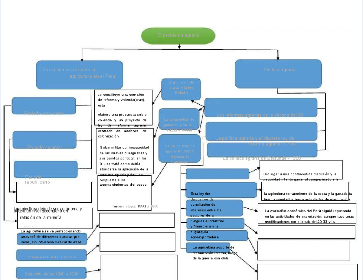 Pdf-mapa-problema-agrario-pdf compress - El problema agrario Evolución ...
