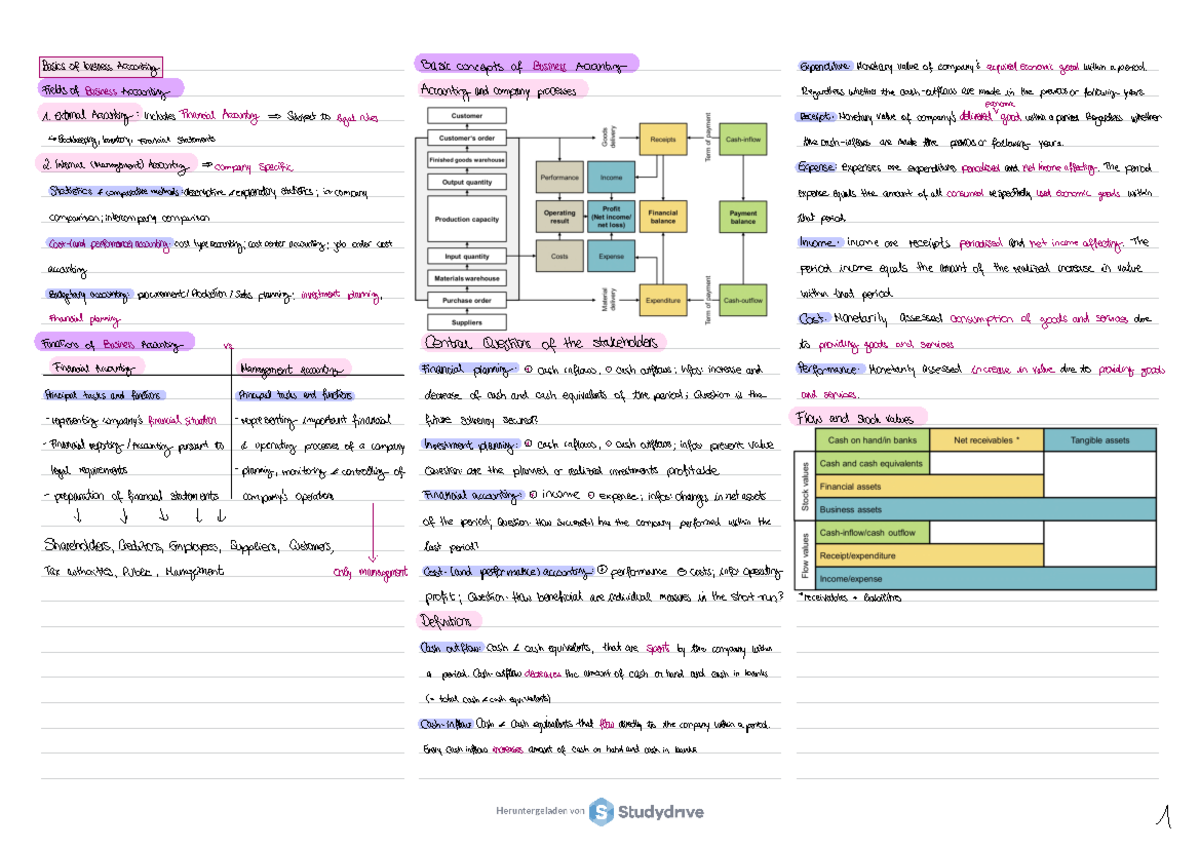 Summary Financial Accounting - Basics of business Accounting Basic ...