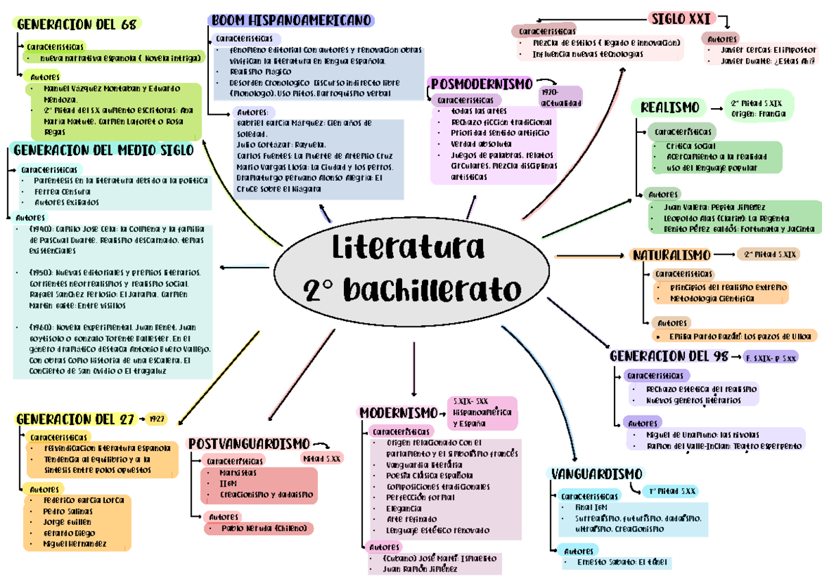 Mapa Mental Literatura - Literatura 2 ° bachillerato REALISMO 2 ª mitad S Origen: Francia - Studocu