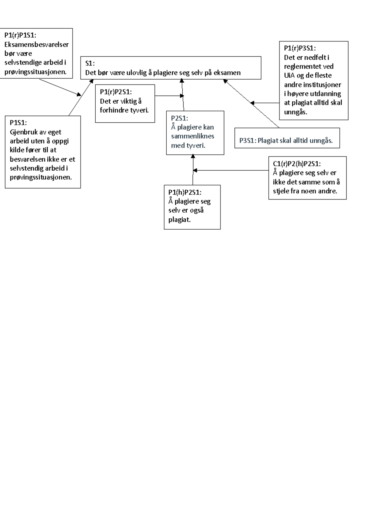 Argumentdiagram - Normativ Argumentasjon - P1(r)P1S1: Eksamensbesvarelser bør være selvstendige ...