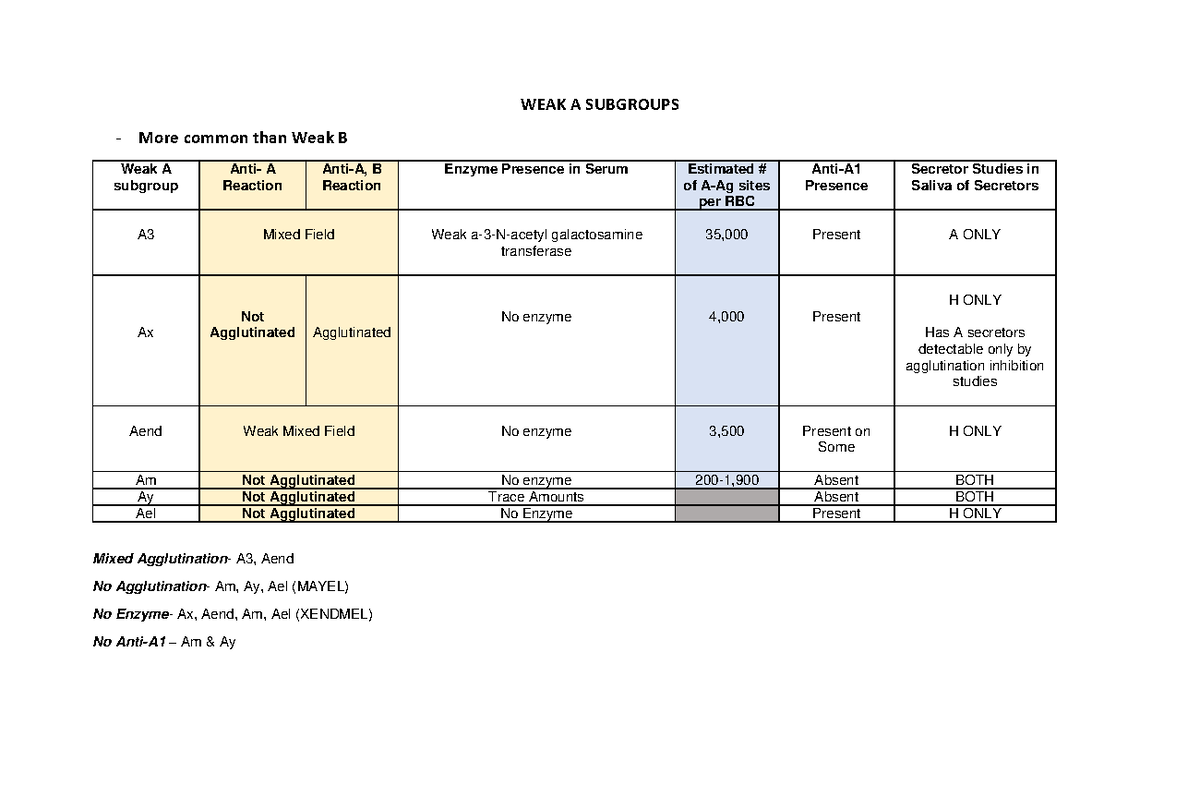 WEAK A B Subgroups - NOTES - WEAK A SUBGROUPS - More common than Weak B ...