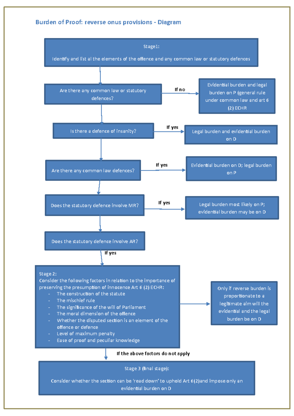 Week 4 BOP Diagram - bop - Burden of Proof: reverse onus provisions ...
