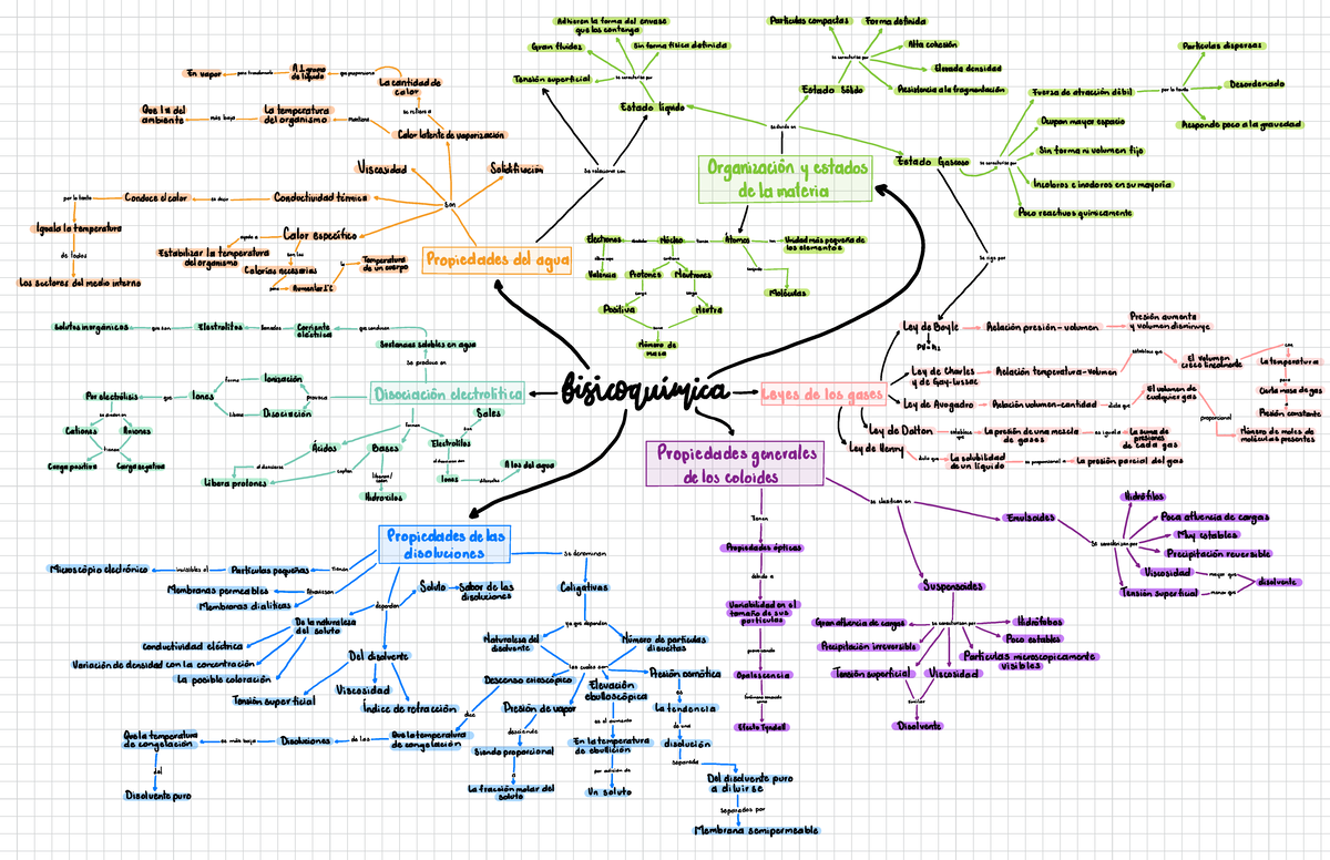 Mapa mental fisicoquímica - Adhievenformdelens en Particulas compactas ...