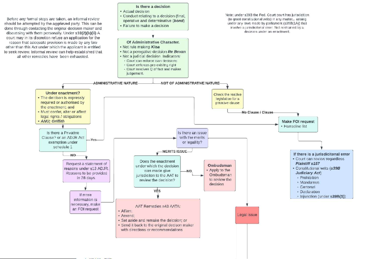 Admin Law Flow Chart - LA3006:03 - Studocu