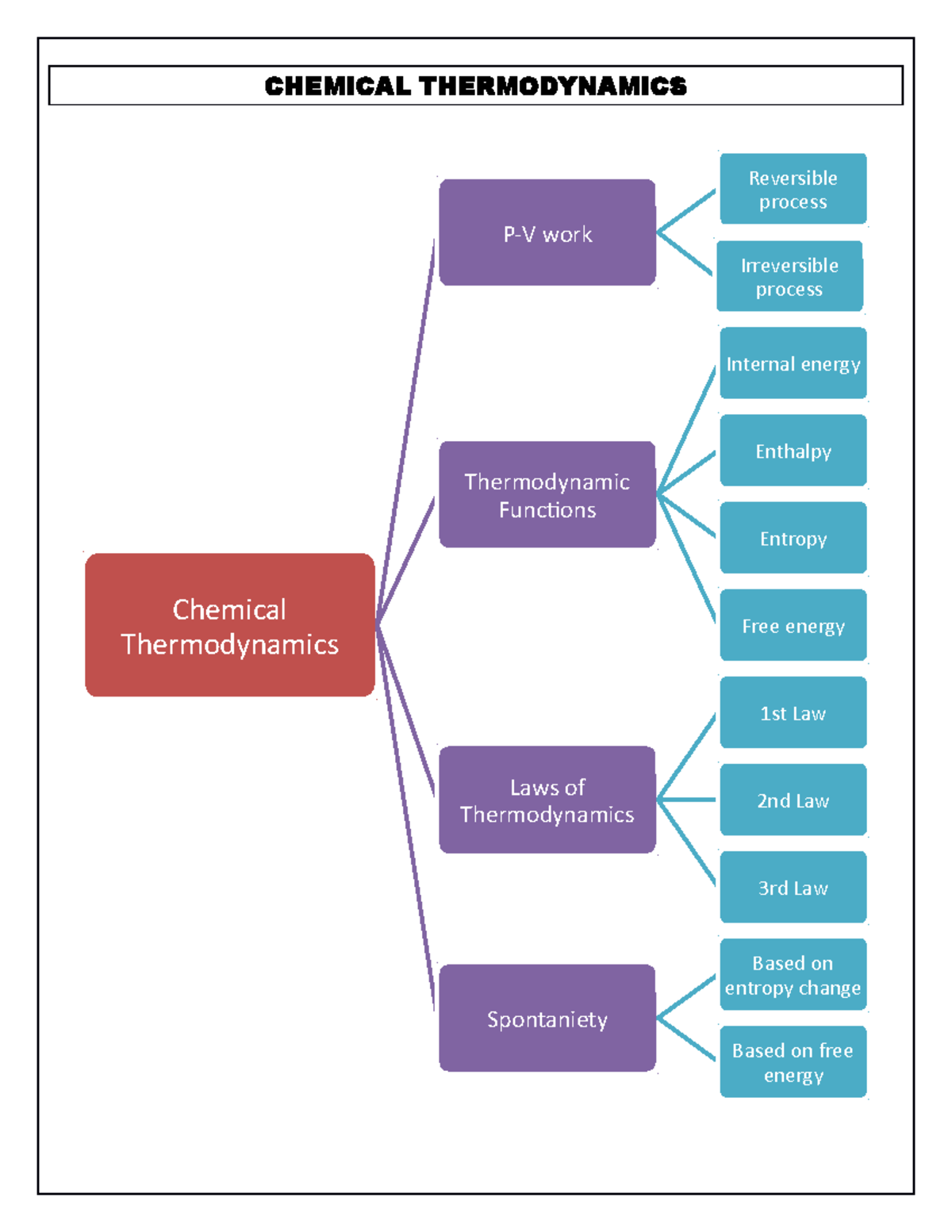 Thermodynamics Module 1 - CHEMICAL THERMODYNAMICS Chemical Thermodynamics P-V work Reversible ...