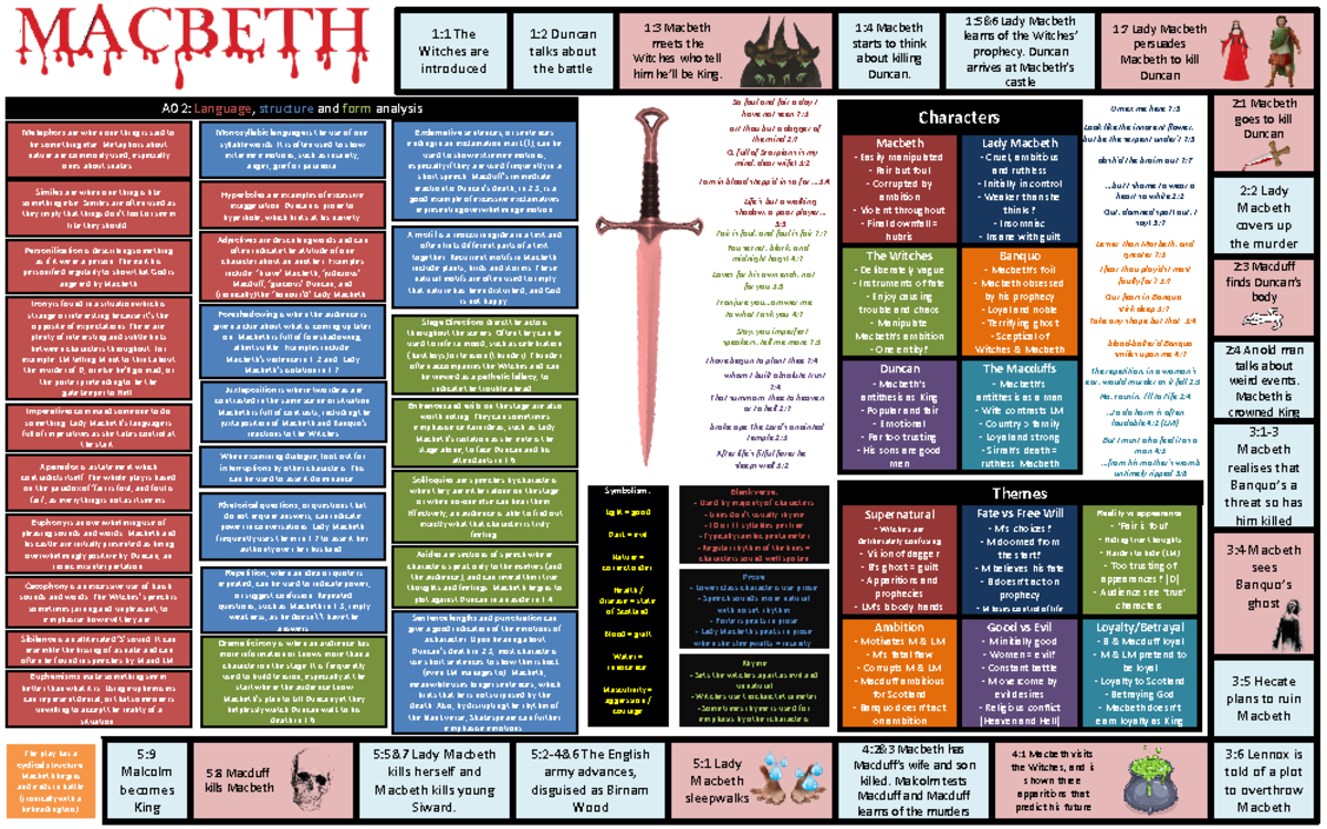 Macbeth-revision-sheet - 1:1 The Witches are introduced 1:2 Duncan ...