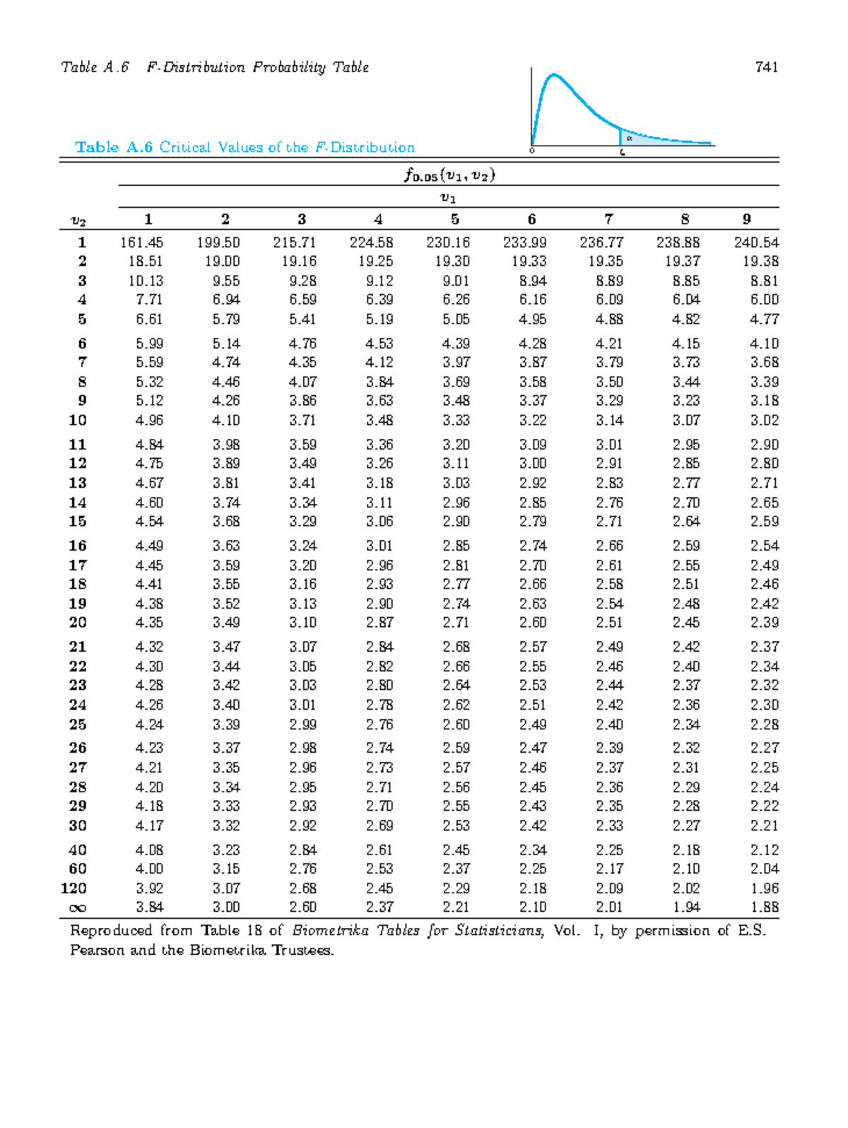 Table for F distribution - 0 f α Table A Critical Values of the F ...