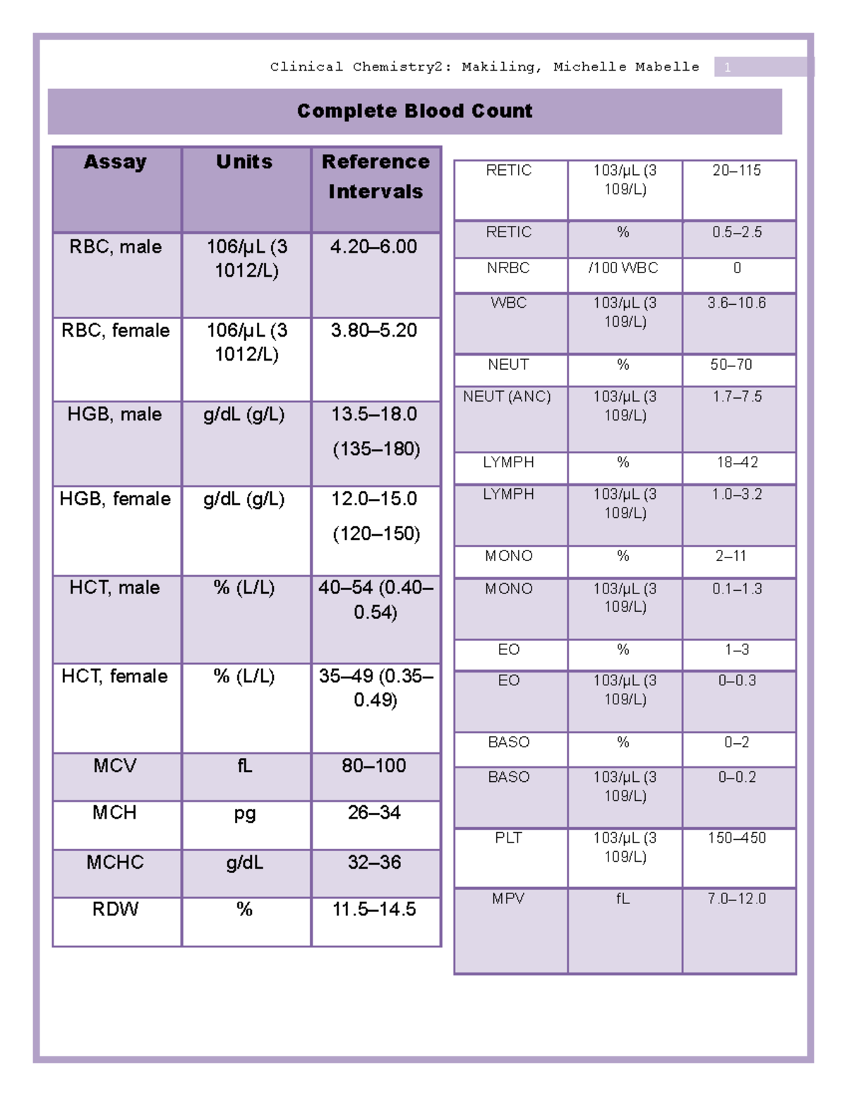 Maki - Qwerty - Complete Blood Count Assay Units Reference Intervals ...