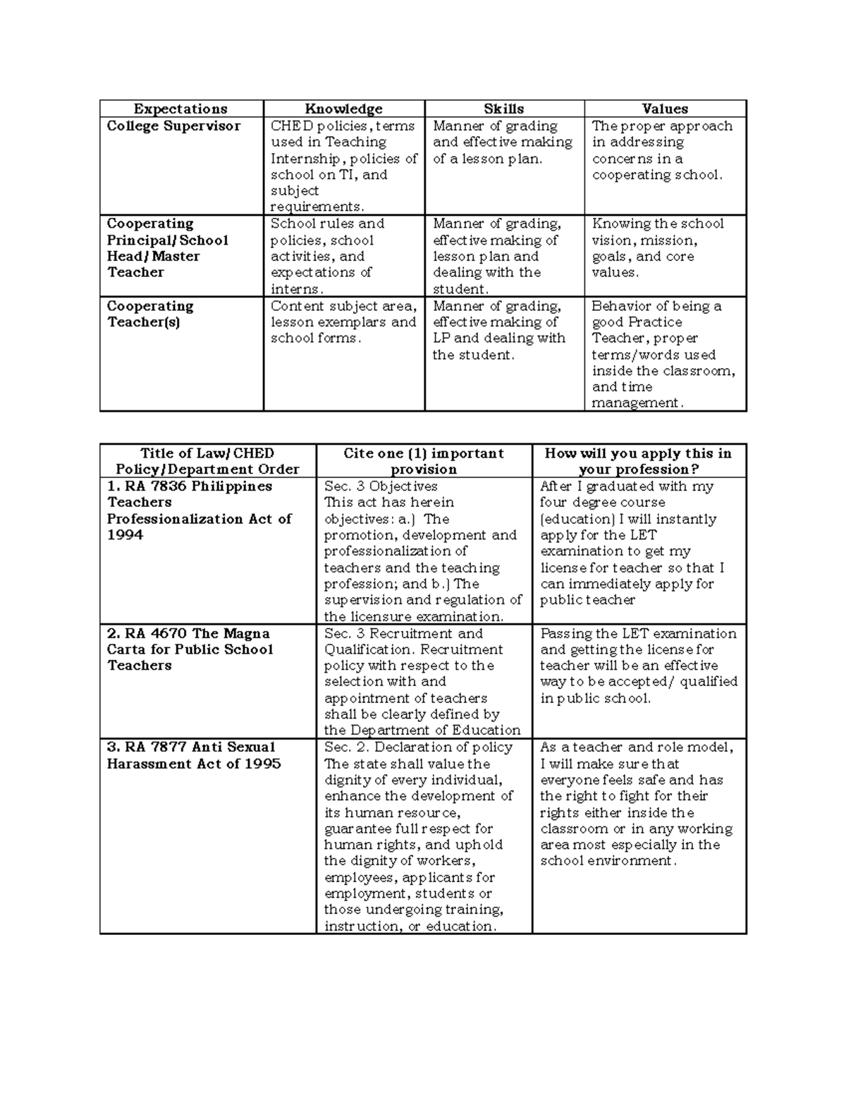 Episode 1 - Expectations Knowledge Skills Values College Supervisor CHED policies, terms used in ...