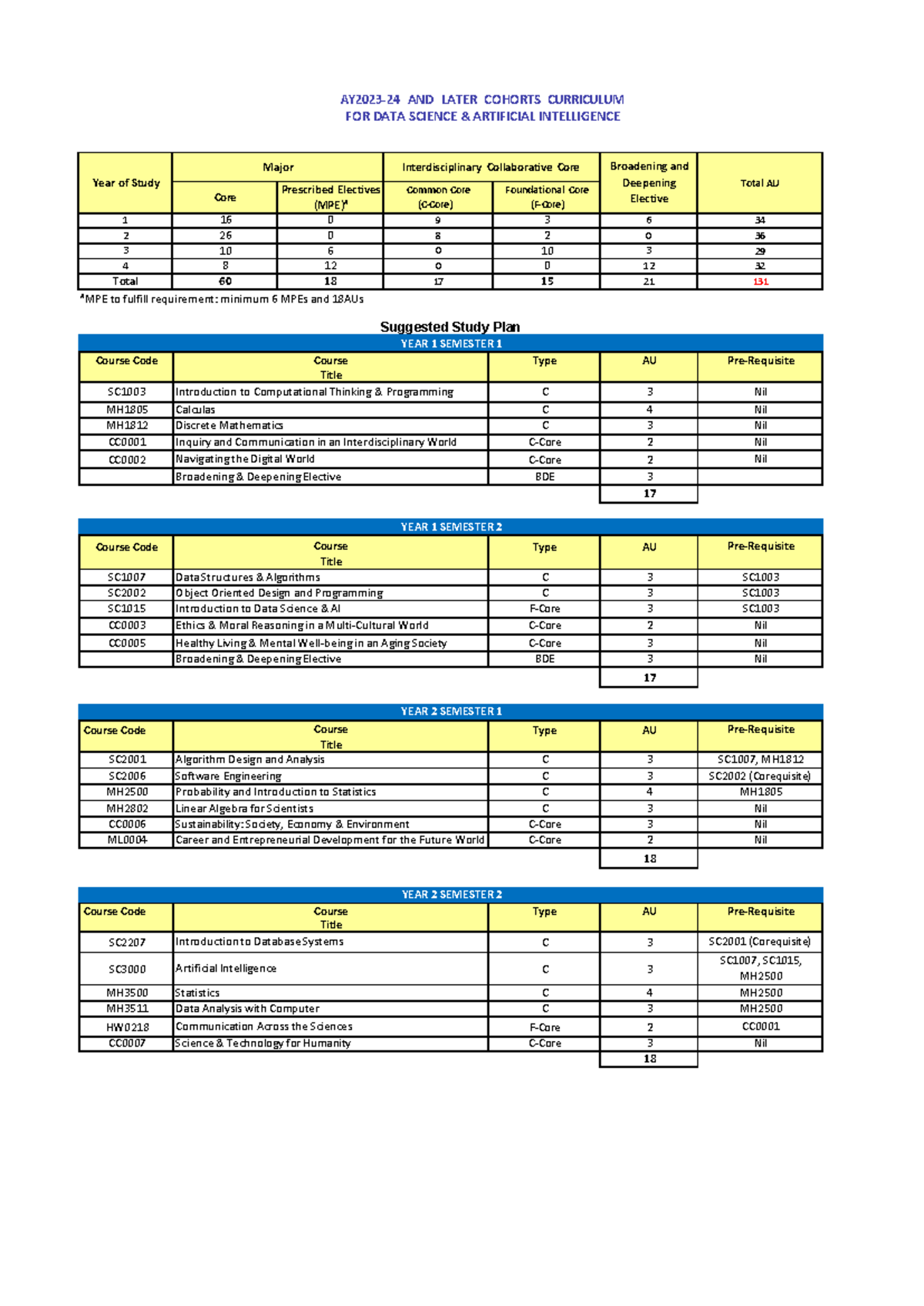 AY23-24 DSAI-Curriculum-Structure-Feb-2023 - AY202 3 ‐2 4 AND LATER ...