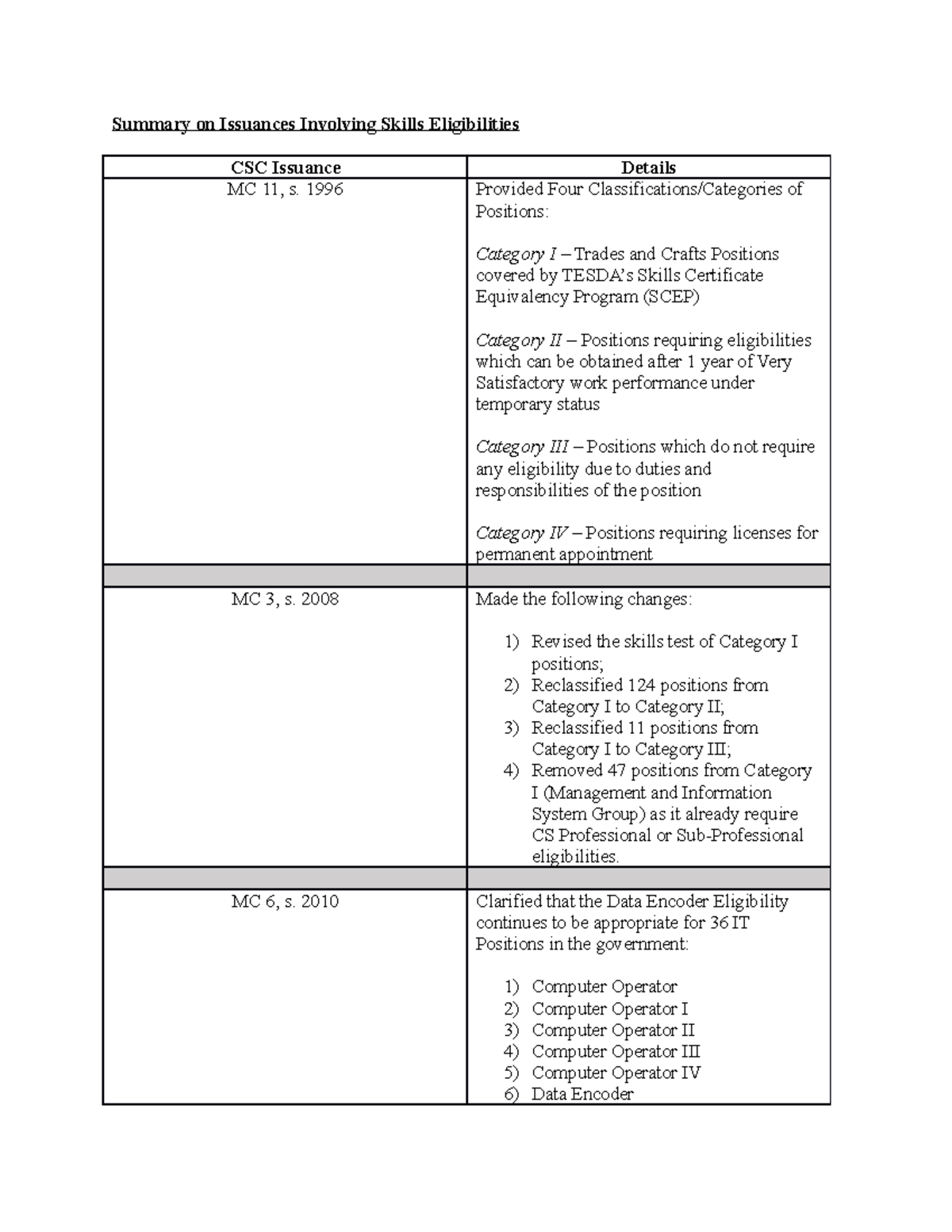 Summary on Issuances Involving Skills Eligibilities - 1996 Provided ...
