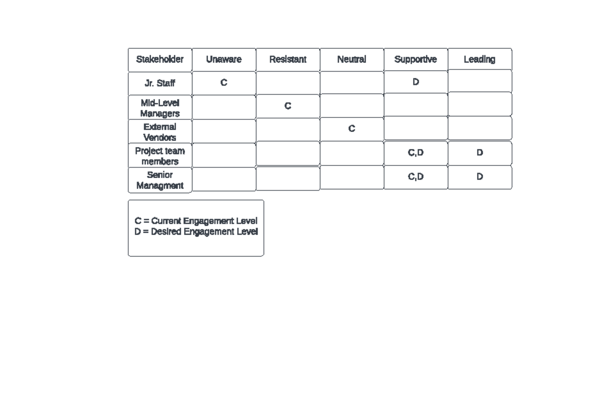 Engagement Level Diagram - CS 161 - Stakeholder Unaware Resistant ...