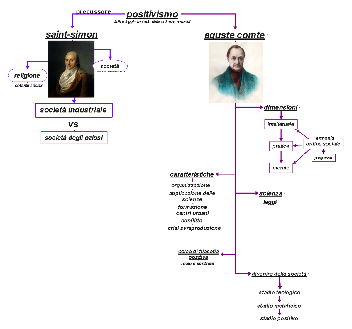Positivismo - schema usato durante l'esame. creato per DSA - precussore positivismo saint-simon ...