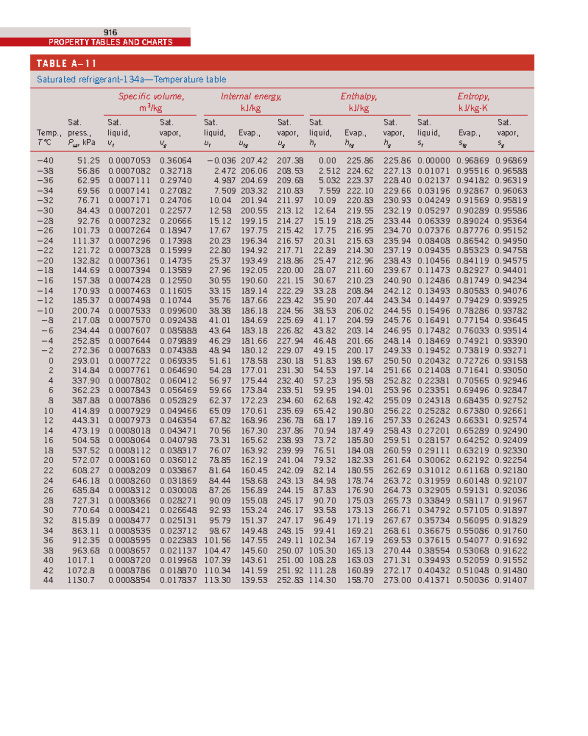 Tables thermodynamiques - PROPERTY TABLES AND CHARTS TABLE A– Saturated ...