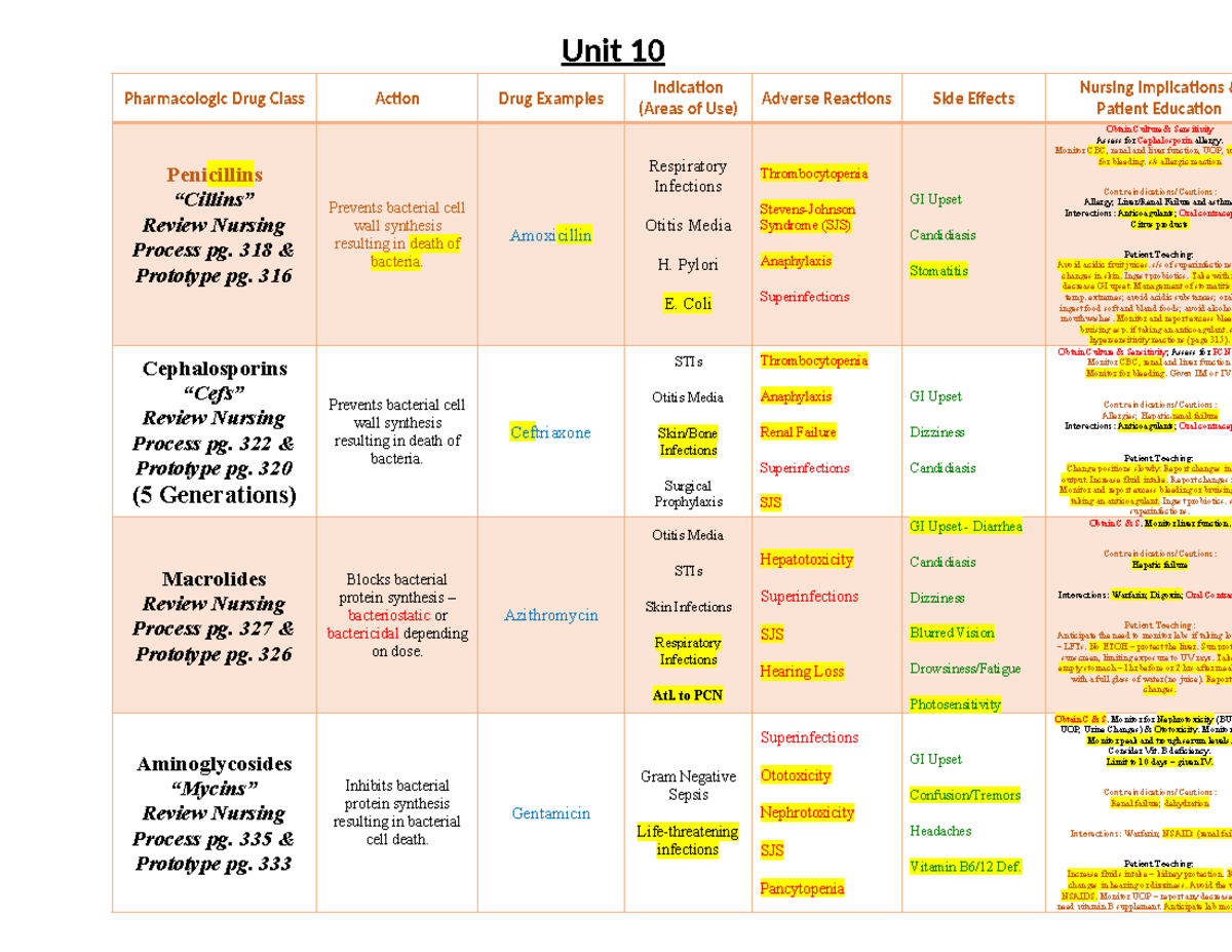Unit 10 Table - Winter 2024 - Unit 10 Pharmacologic Drug Class Action ...