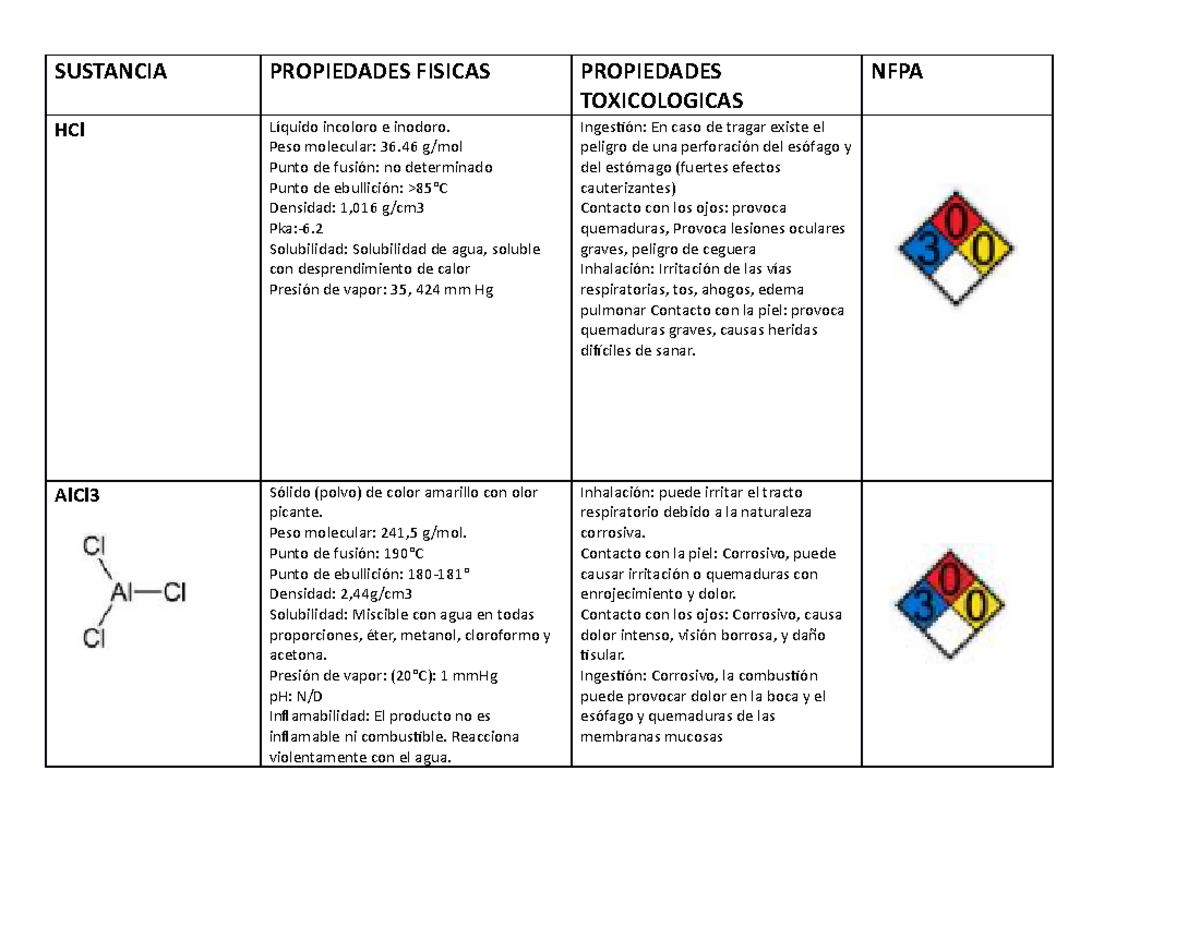 Sustancia - notas - SUSTANCIA PROPIEDADES FISICAS PROPIEDADES ...