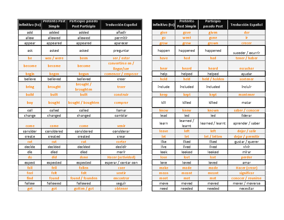 Verbos EN Ingles LOS MAS Utilizados - Infinitivo (to) Pretérito Past ...