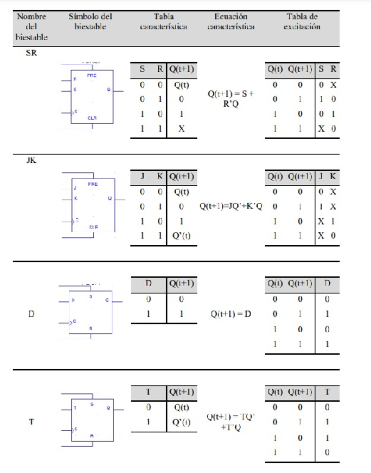 Tipos de biestable - apuntes - Nombre Símbolo del Tabla Ecuación Tabla ...