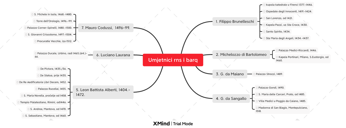Umjetnici rns i barq umna mapa - Umjetnici ĩns i baĩĨ Ŧ. Filippo ...