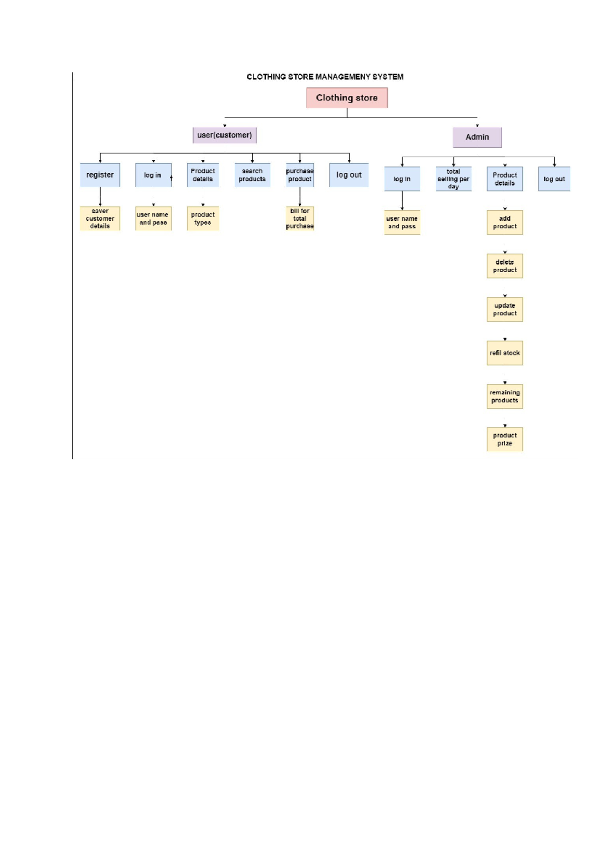 DATA Dictionary - DATA DICTIONARY: ADMIN: Column Type Null Default ...