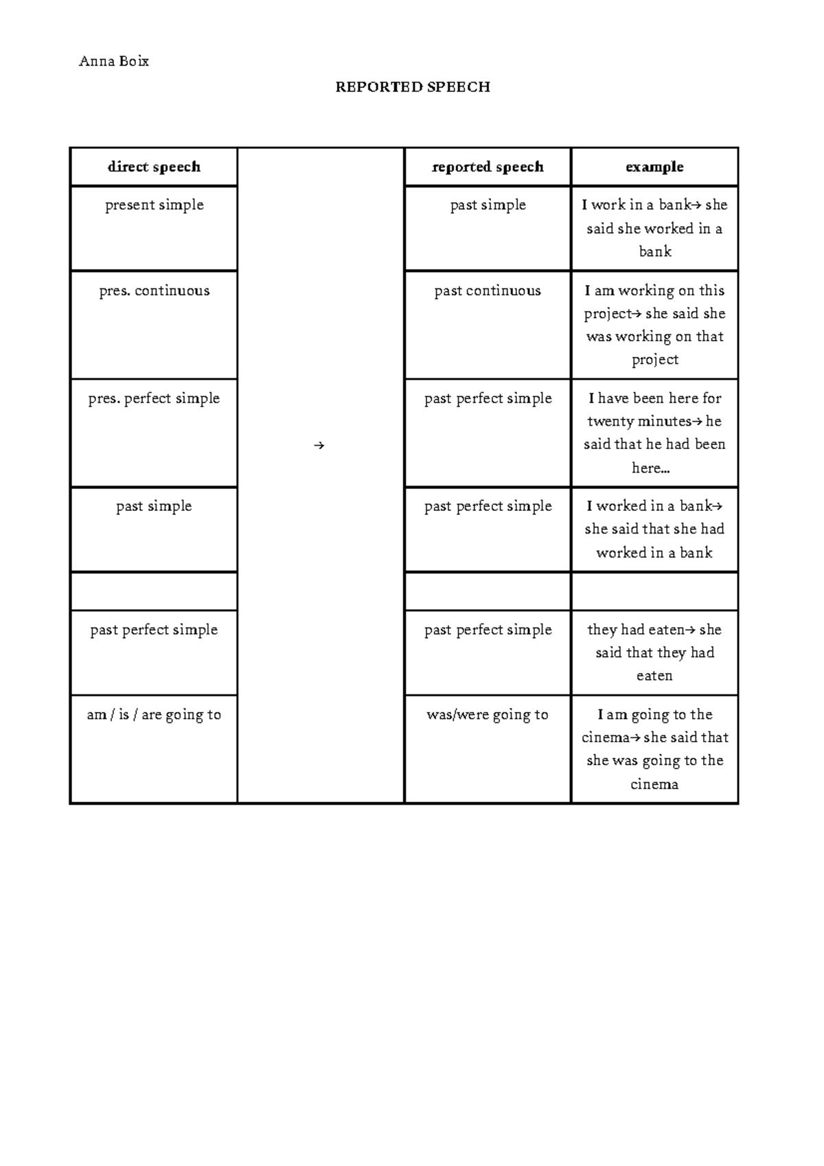 Reported speech - REPORTED SPEECH direct speech → reported speech ...