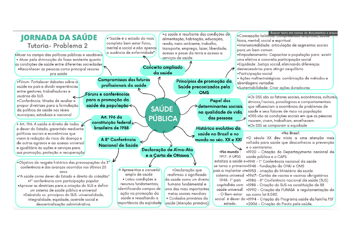Mapa mental Tutoria P1 MOD1 - Saúde pública - Jornada da saúde - Studocu