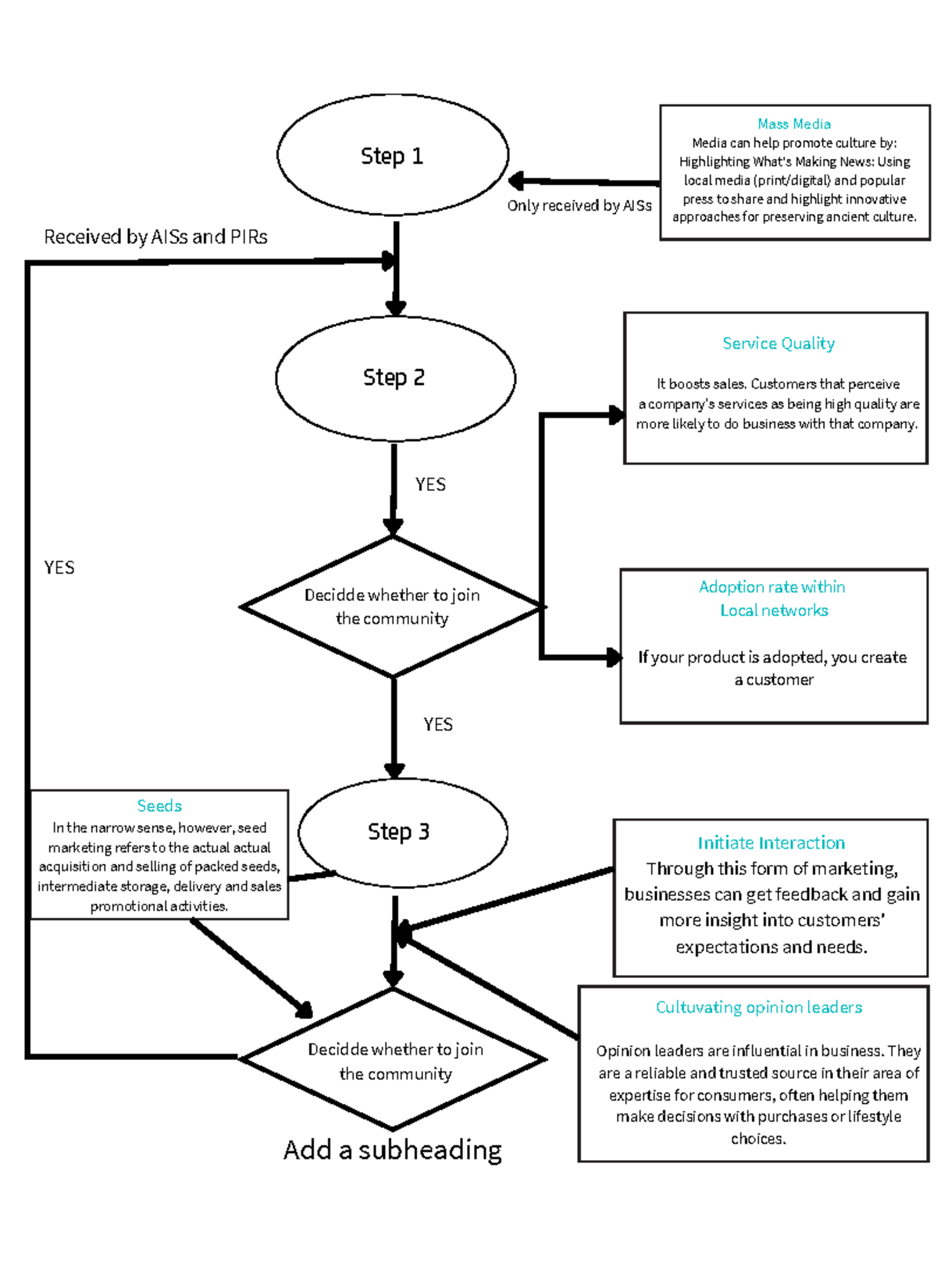 Diagram - This is for our project - Step 1 Step 2 Step 3 Mass Media ...