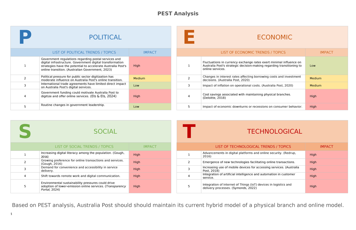 PEST Template HD - PEST Analysis P POLITICAL E ECONOMIC LIST OF ...