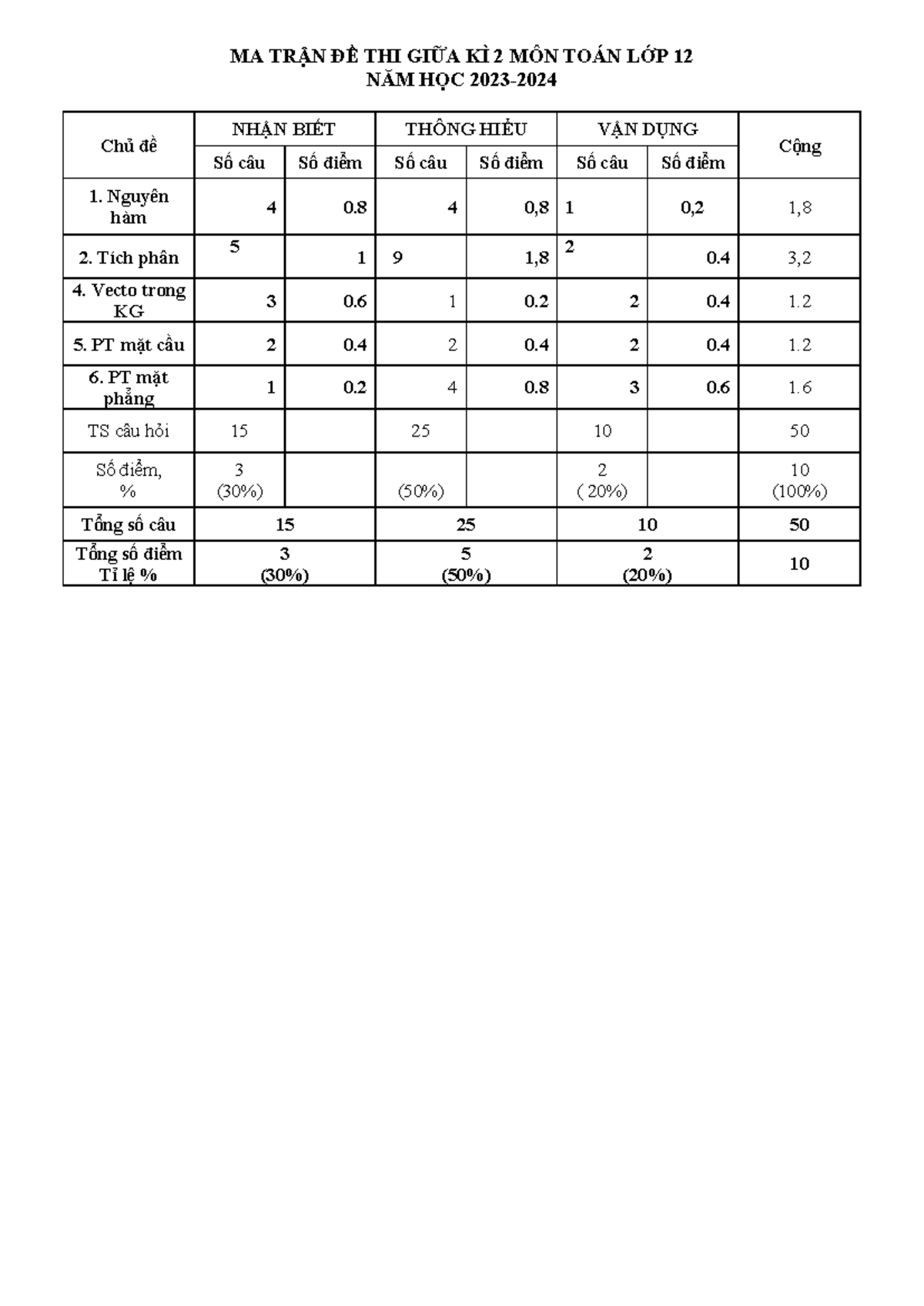 De giua ky 2 toan 12 nam 2023 2024 truong thuc nghiem khoa hoc giao duc ha noi - MA TRẬN ĐỀ THI ...