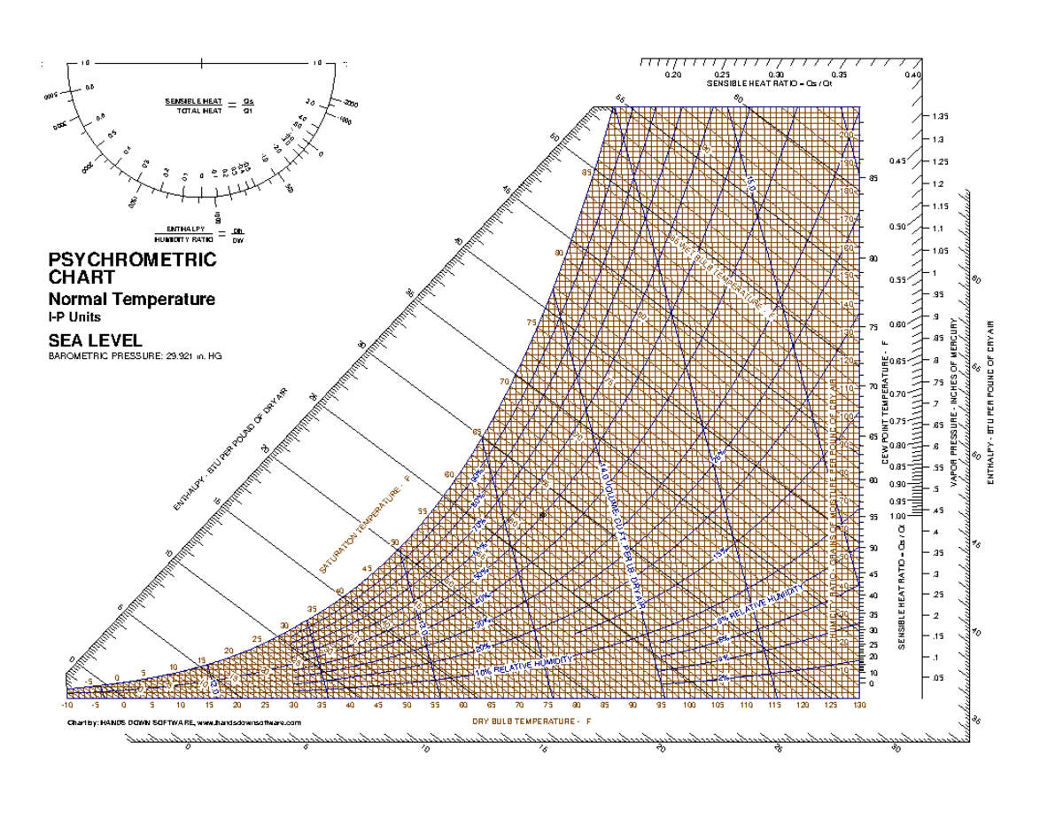 SAE Level - BAROMETRIC PRESSURE: 29 in. HG PSYCHROMETRIC CHART Normal ...