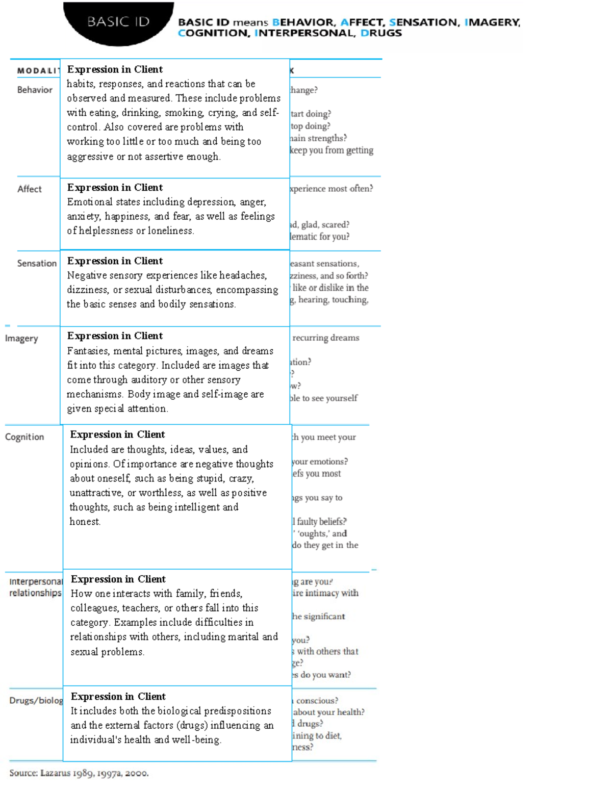 Multimodal therapy - Summary introduction to psychology - Expression in ...