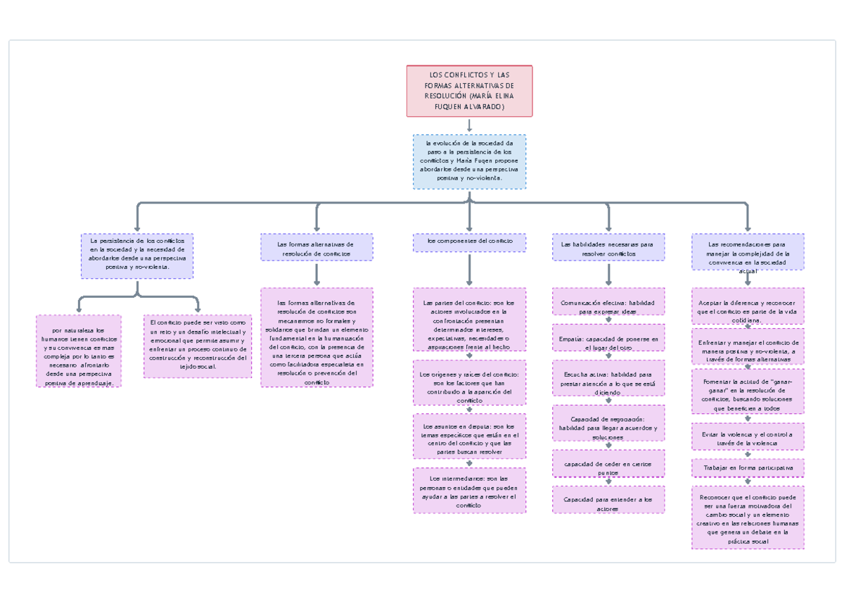 LOS Conflictos Y LAS Formas - LOS CONFLICTOS Y LAS FORMAS ALTERNATIVAS DE RESOLUCIÓN (MARÍA ...