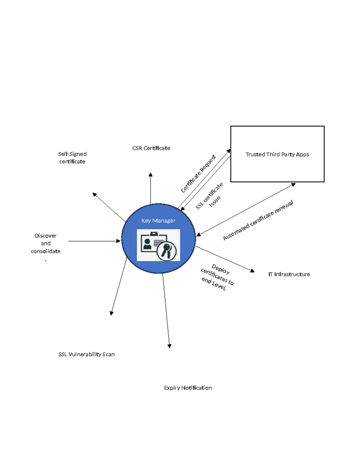 Diagram - CMSC 447 - Key Manager Discover and consolidate . Self-Signed ...