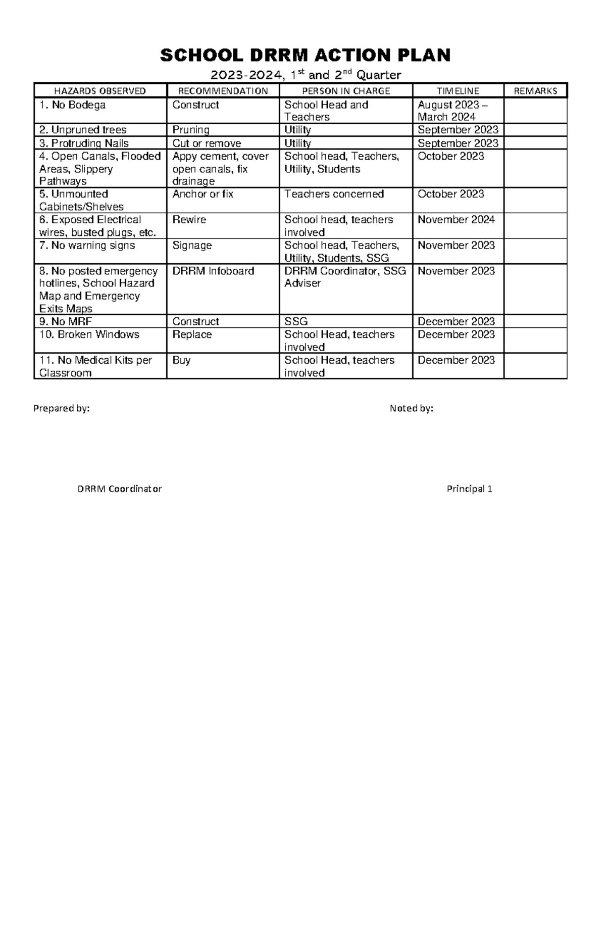 Drrm action plan q1 - SCHOOL DRRM ACTION PLAN 2023 - 2024 , 1st and 2nd Quarter HAZARDS OBSERVED ...