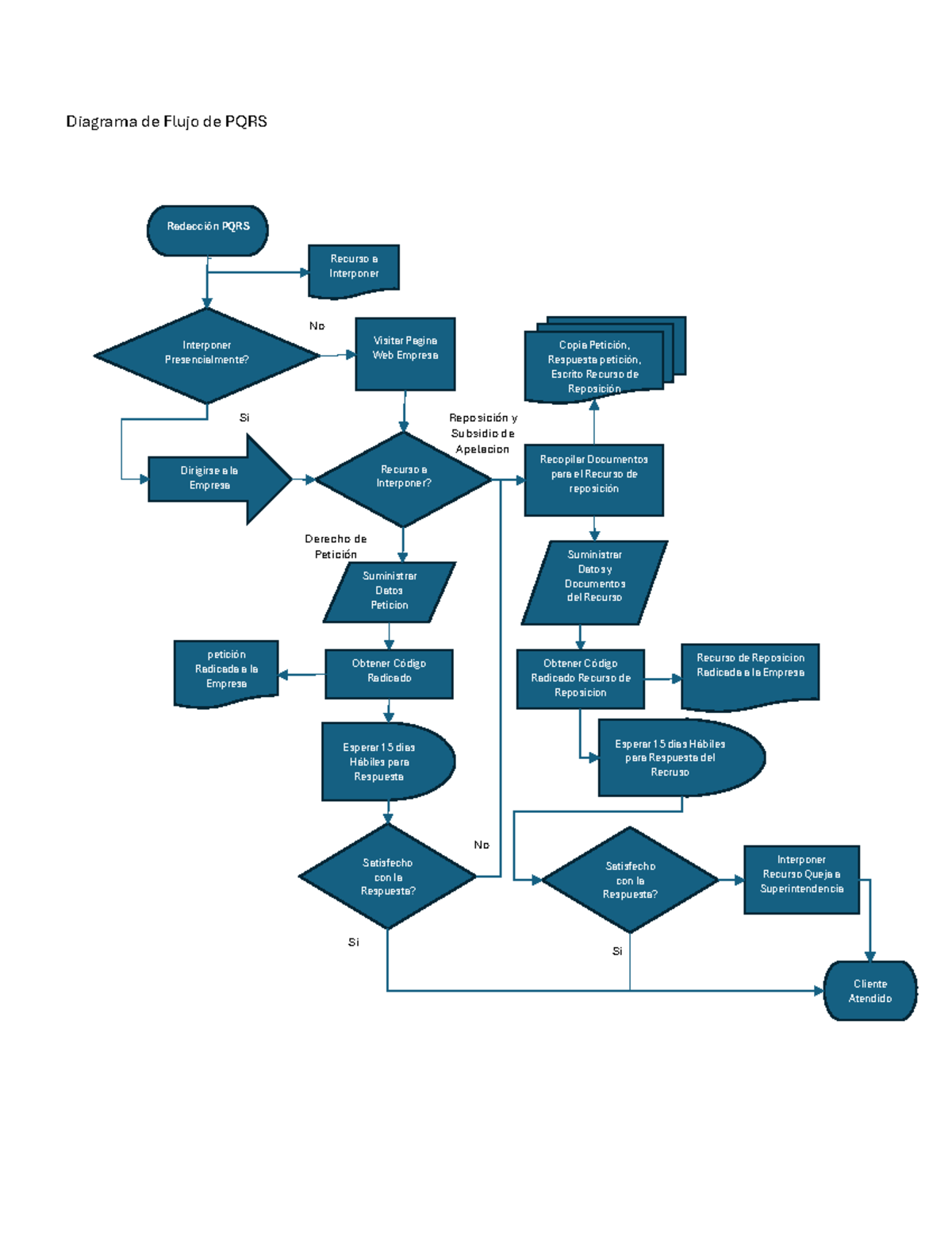 Recibo de mercancías en una almacen - Diagrama de Flujo de PQRS ...