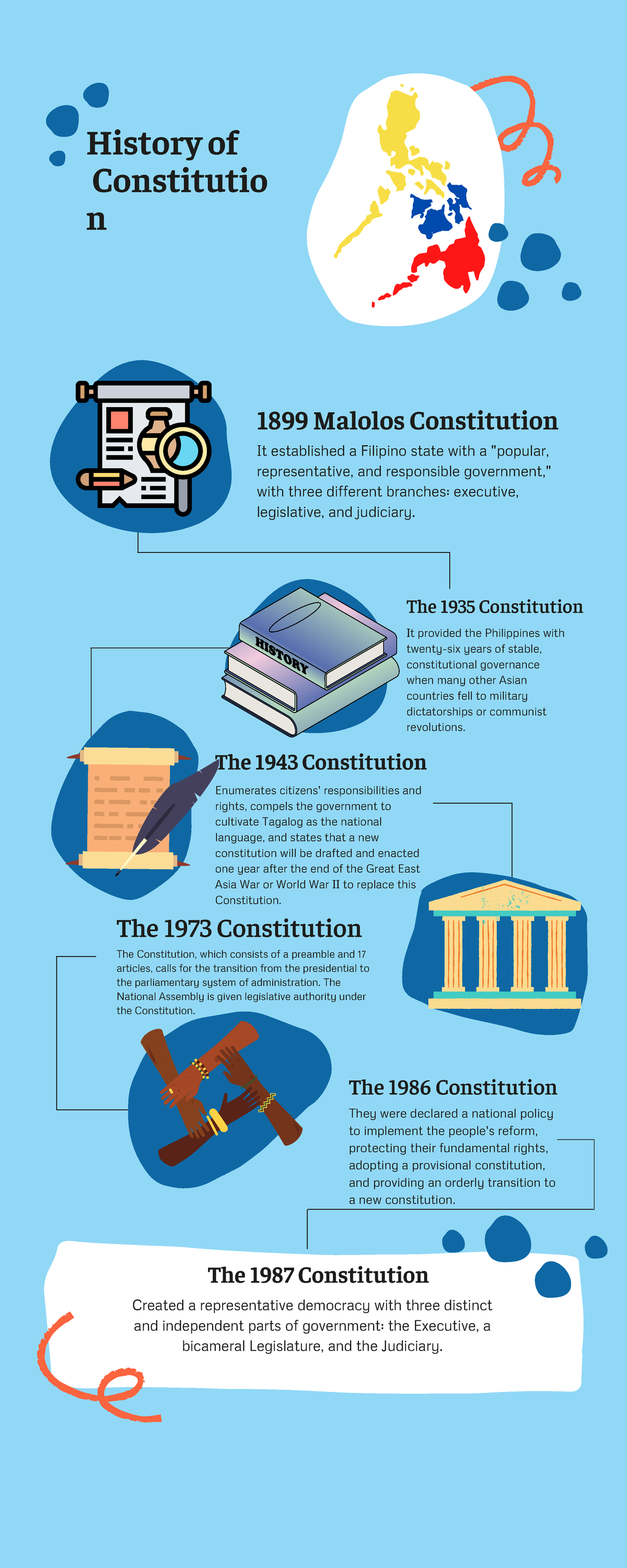 History of Constitution - Enumerates citizens' responsibilities and ...