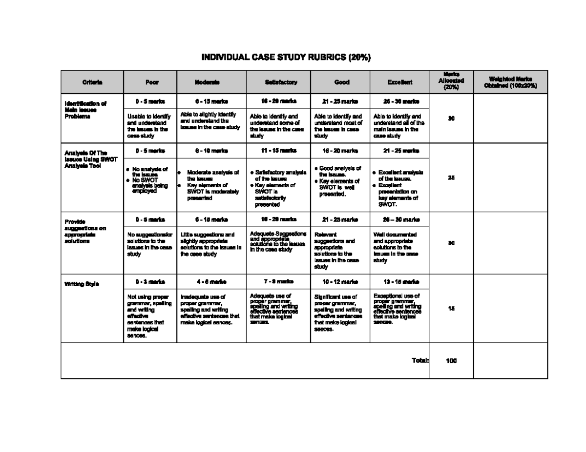 2 Case Study Rubric - Technopreneurship - Studocu