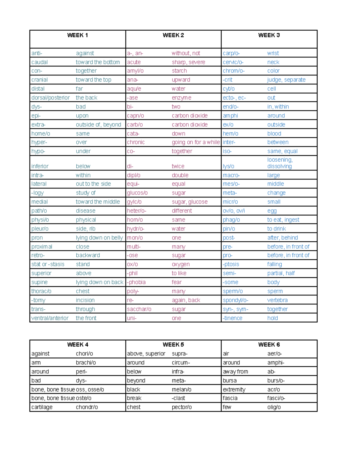TRM Exams - Sheet 1 - Medical terminology prefixes, suffixes, and ...