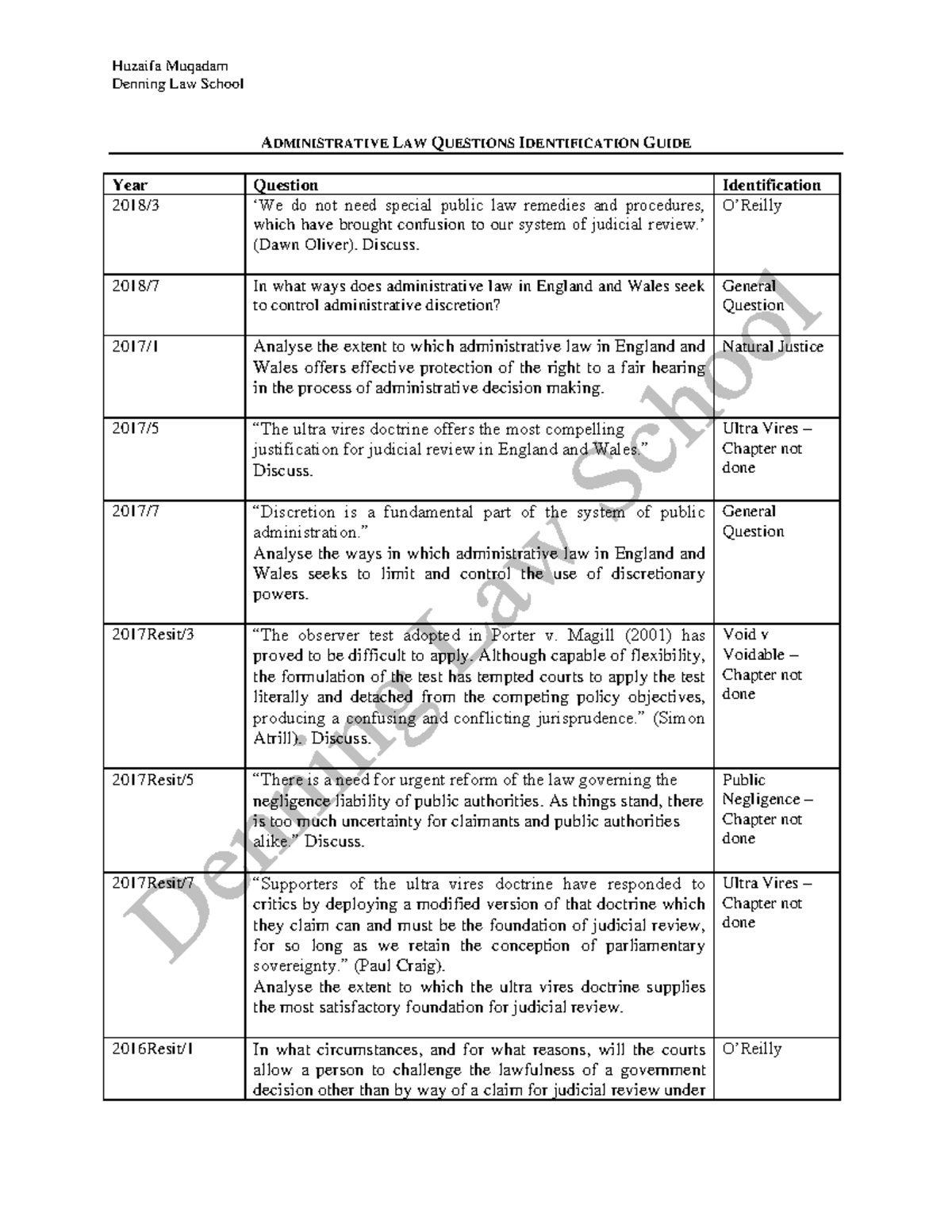 Administrative Law Questions Identification Guide - Huzaifa Muqadam ...