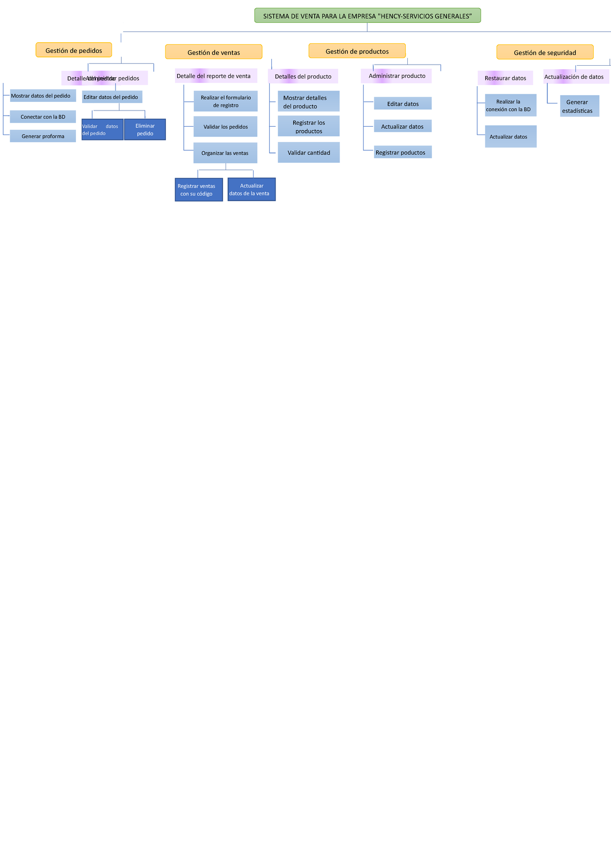 Tabla work break structure - Gestión de pedidos Gestión de ventas ...
