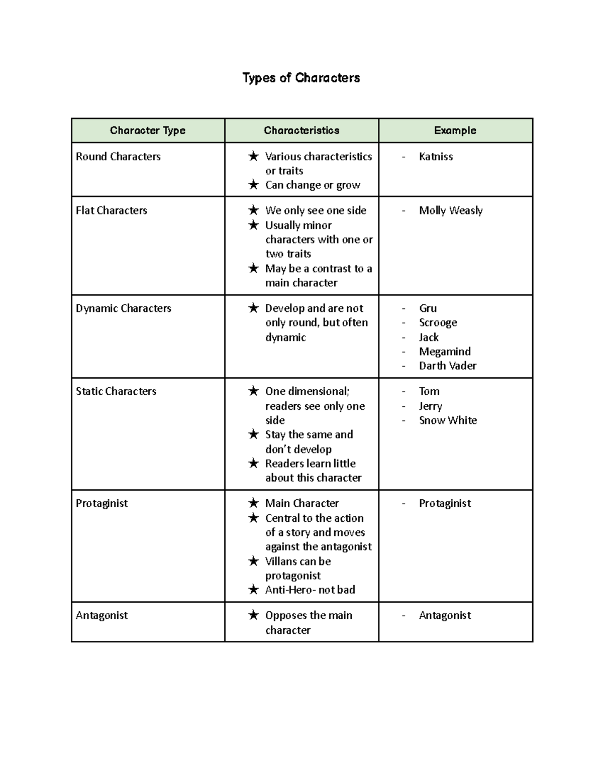 Characters Student Notes - Types of Characters Character Type ...