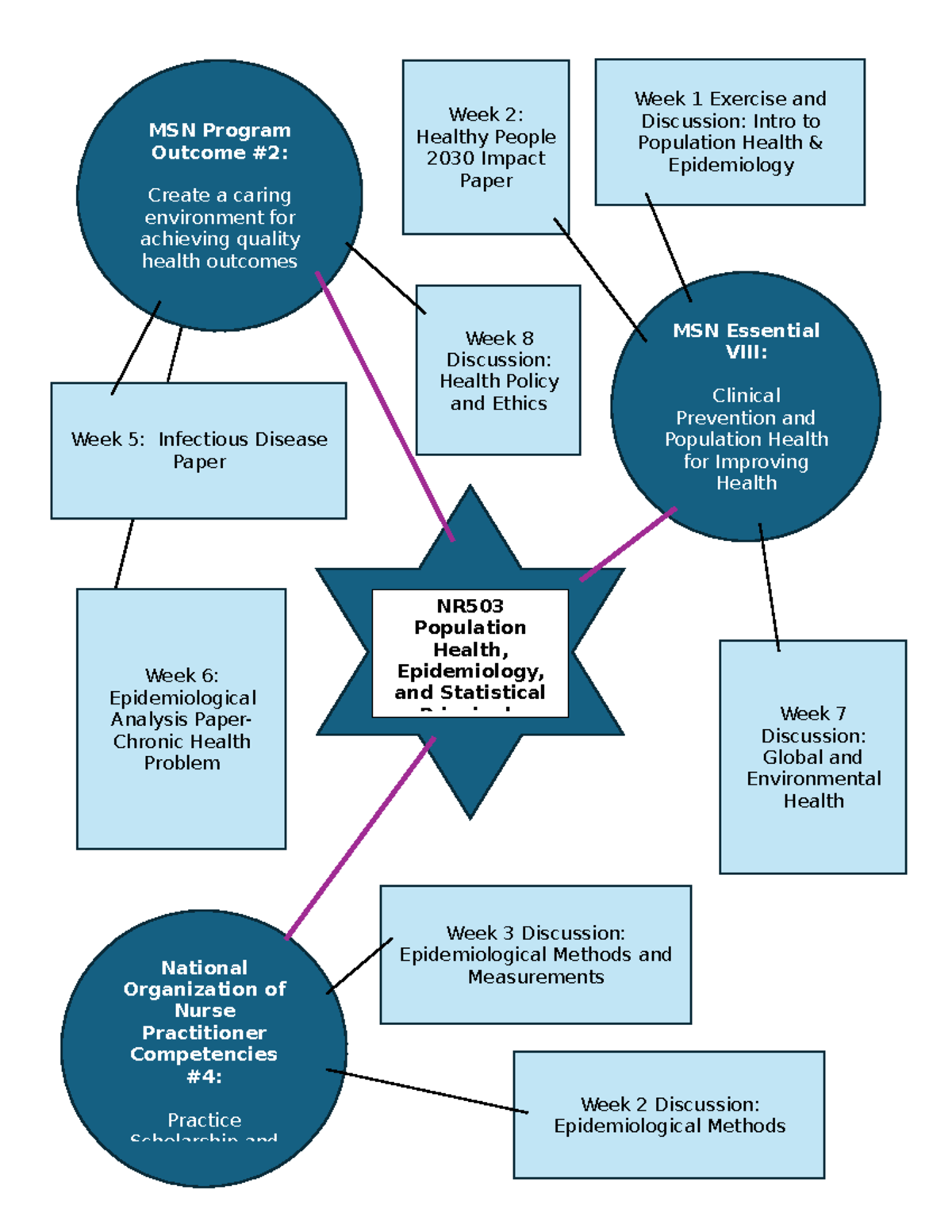 Concept Map - NR Population Health, Epidemiology, and Statistical ...