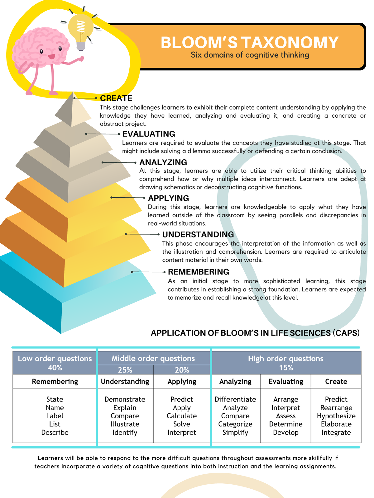Bloom’S Taxonomy Domains of Thinking - Six domains of cognitive ...
