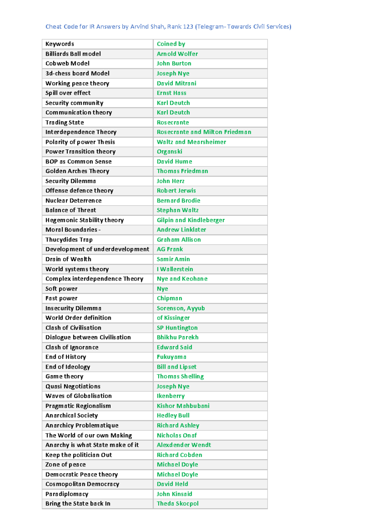 Books important for CUET - Cheat Code for IR Answers by Arvind Shah ...