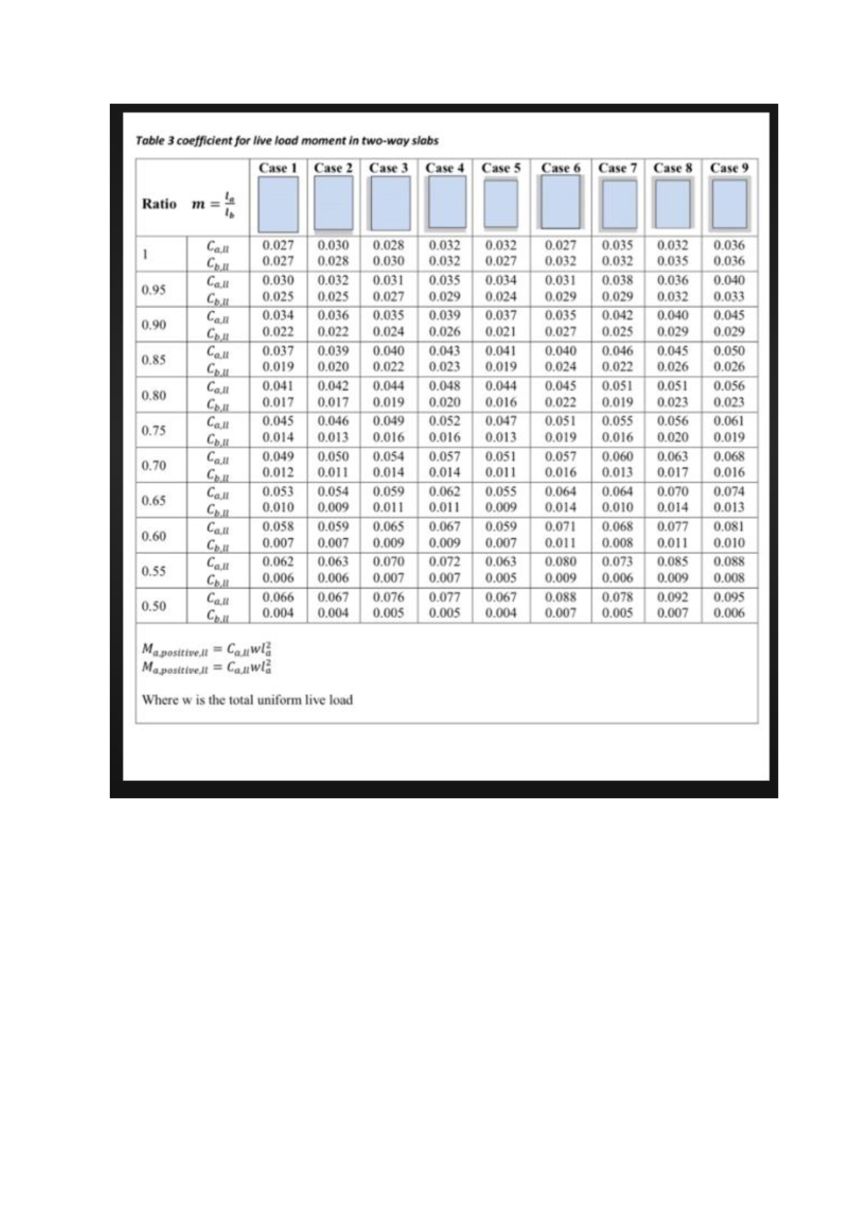 Coefficient- Table - Table 3 coefficient for live load moment in slabs ...