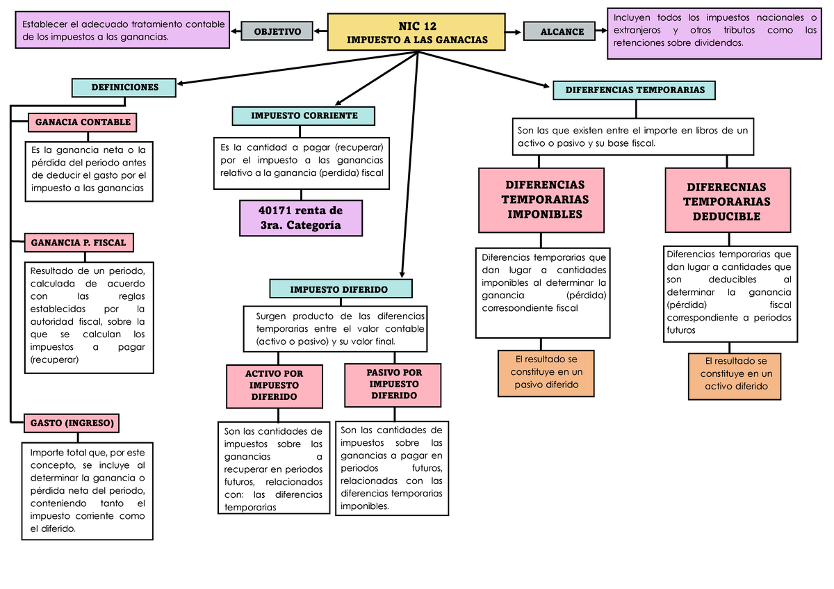 Mapa Conceptual NIC 12 - NIC 12 IMPUESTO A LAS GANACIAS OBJETIVO ...