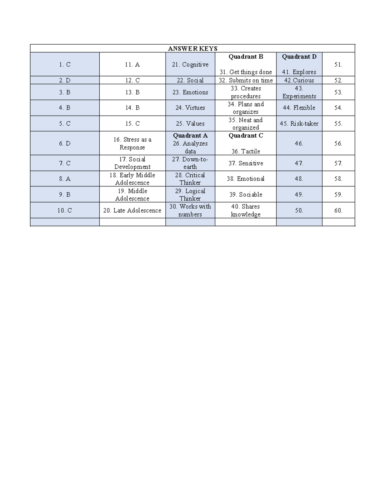 Answer KEYS ( PER. DEV ) - ANSWER KEYS C 11. A 21. Cognitive Quadrant B ...