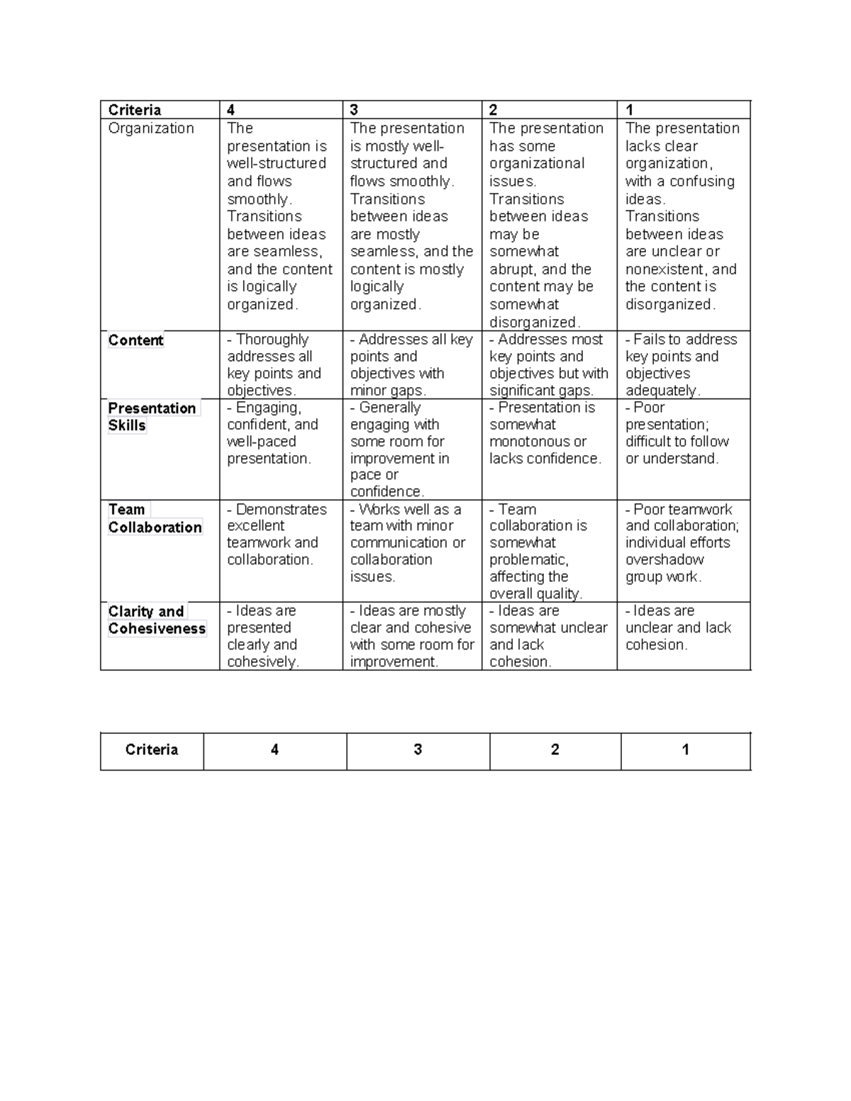 Criteria or rubrics - Criteria 4 3 2 1 Organization The presentation is ...