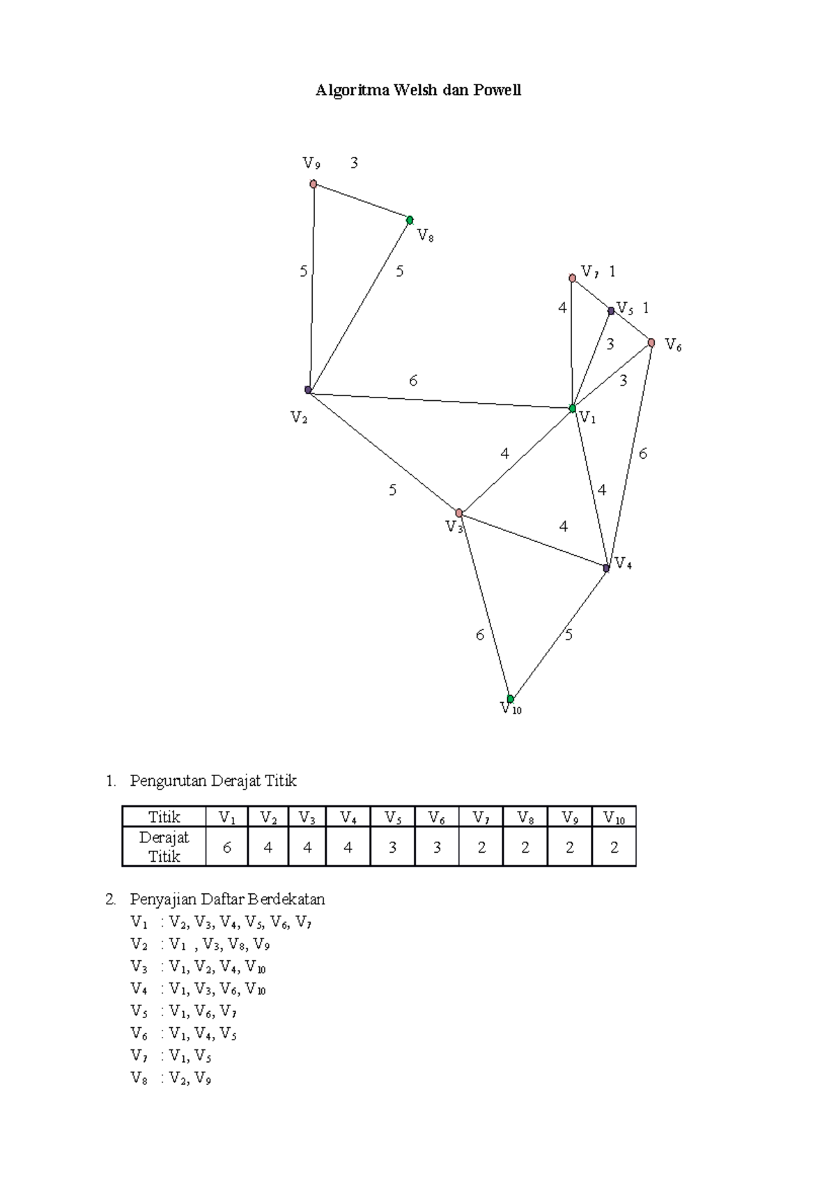 Algoritma Welsh dan Powell Guyanaaaaa - Algoritma Welsh dan Powell - V ...