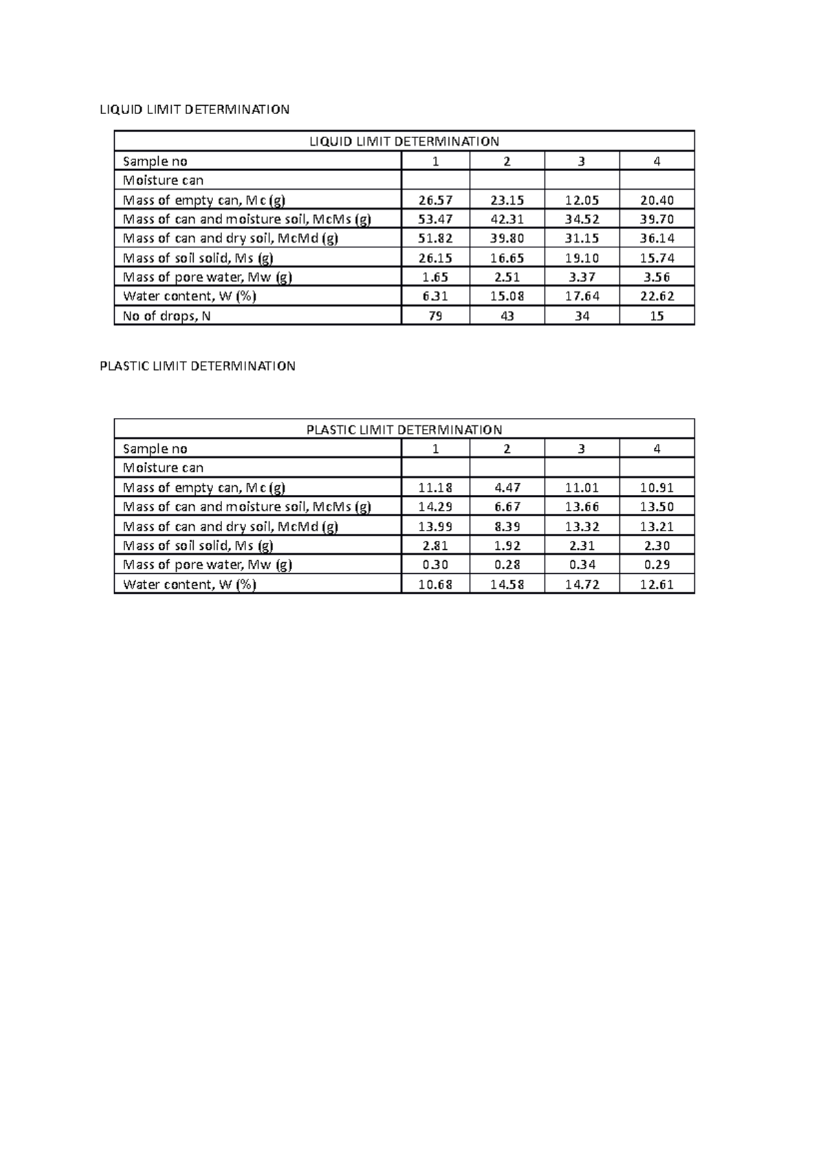 Component 1 DATA Liquid Limit - Civil Engineering - UniMAP - Studocu